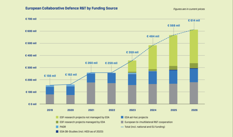 EDA's 2024 Report: EU Defence Spending Surges, But Is It Enough ...